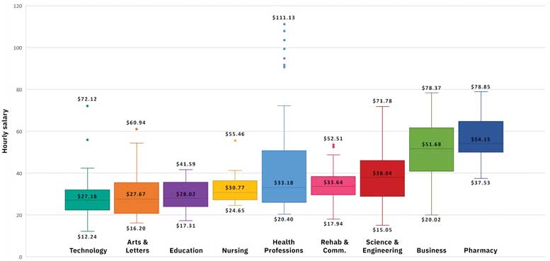 How much does your professor make?: Faculty compensation by college ...